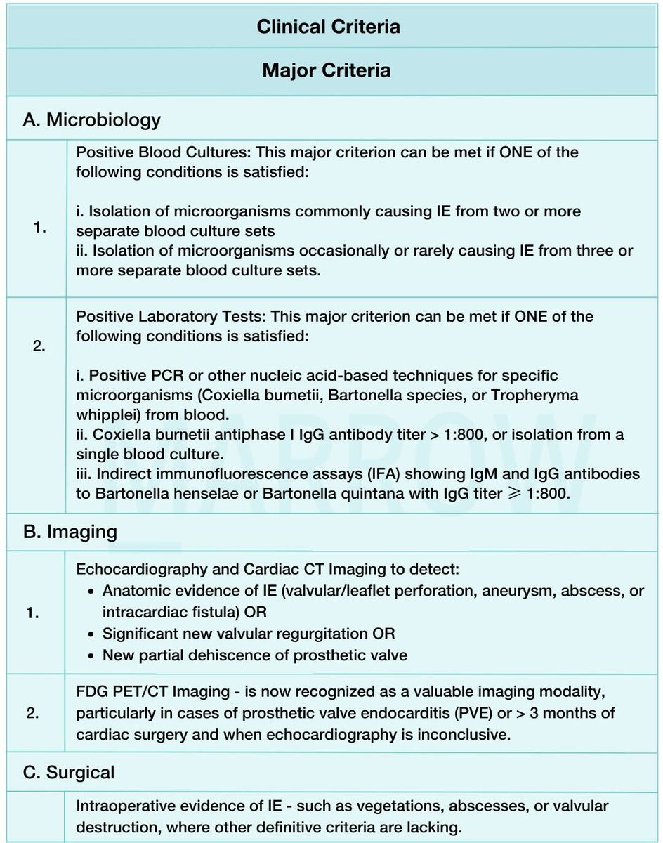 (1/4) The Modified Dukes Criteria for Infective Endocarditis has gotten ...