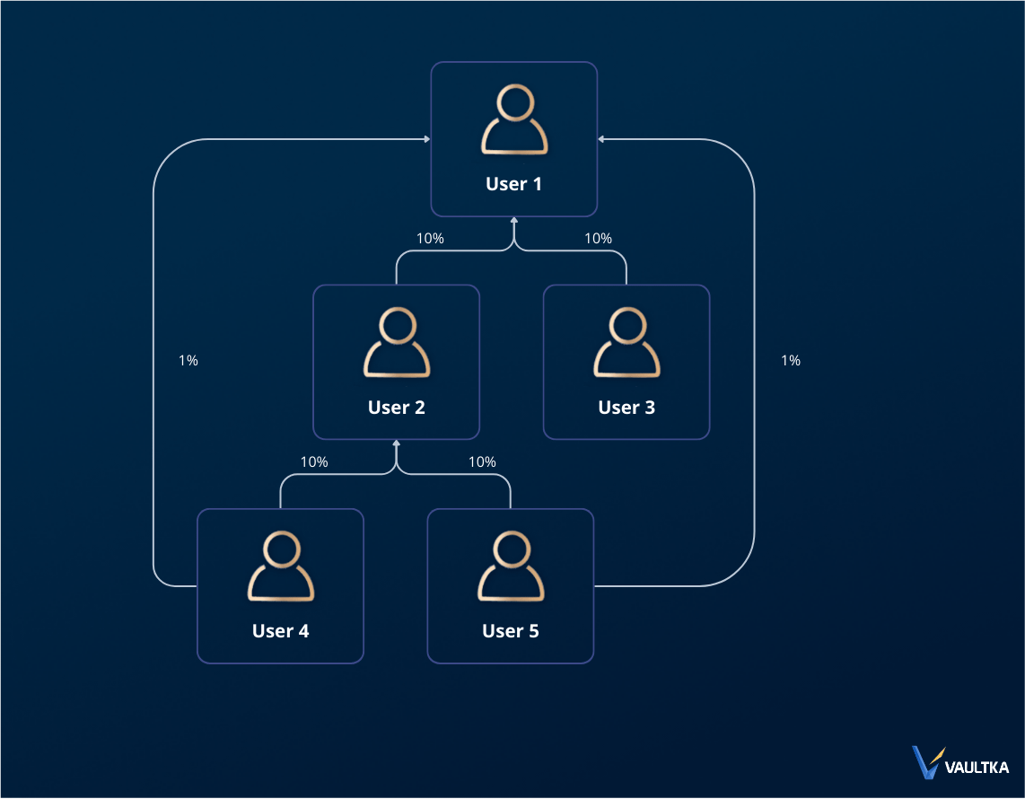 Vaultka (💙,🧡) | $VKA @Vaultkaofficial profile | Muskviewer