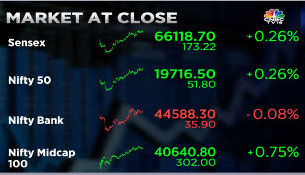 #MarketAtClose | #Market stages smart recovery from lows to close in ...