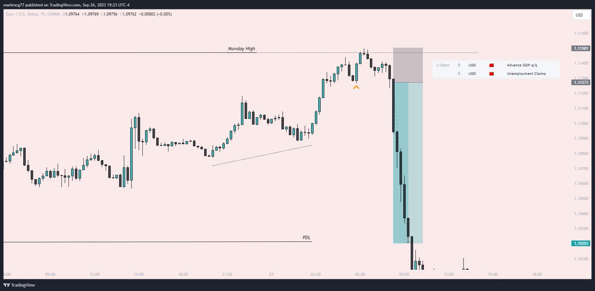 How I Identify Low V High Probability Days A thread🧵 - Thread from ...