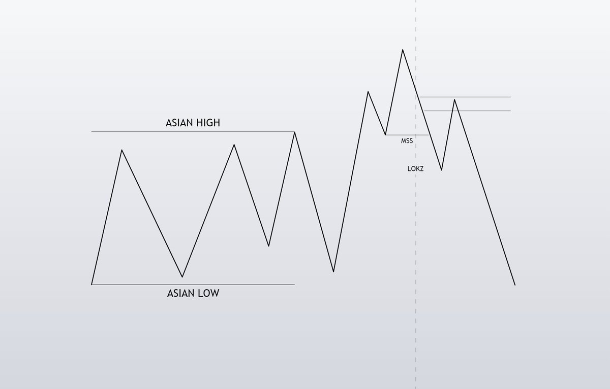 Asian Session Liquidity Sweep Model: 1: Wait for asian high and low to ...