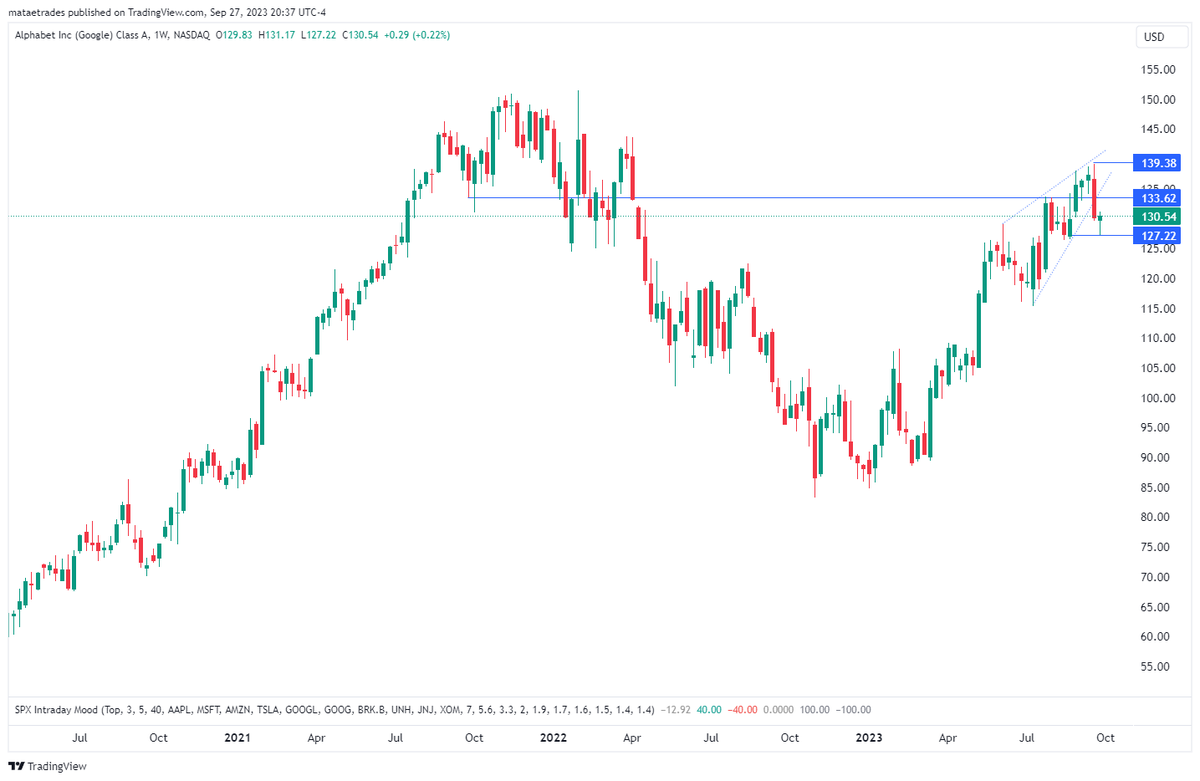 Magnificent 7 Chart Roundup 👑📈📉 The market has made a large move over ...
