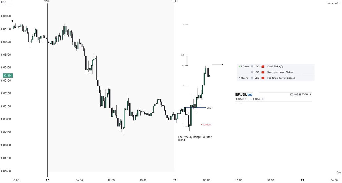 THURS weekly range counter-trend 🗒️ weekly profile : classic expansion ...