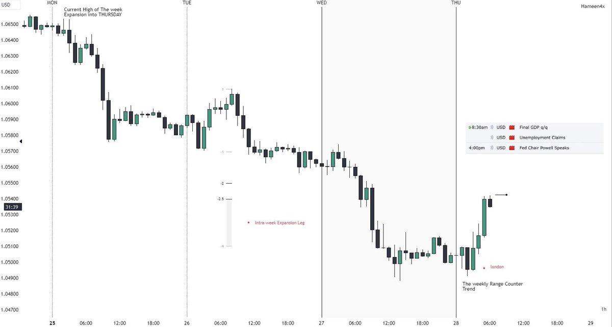 THURS weekly range counter-trend 🗒️ weekly profile : classic expansion ...