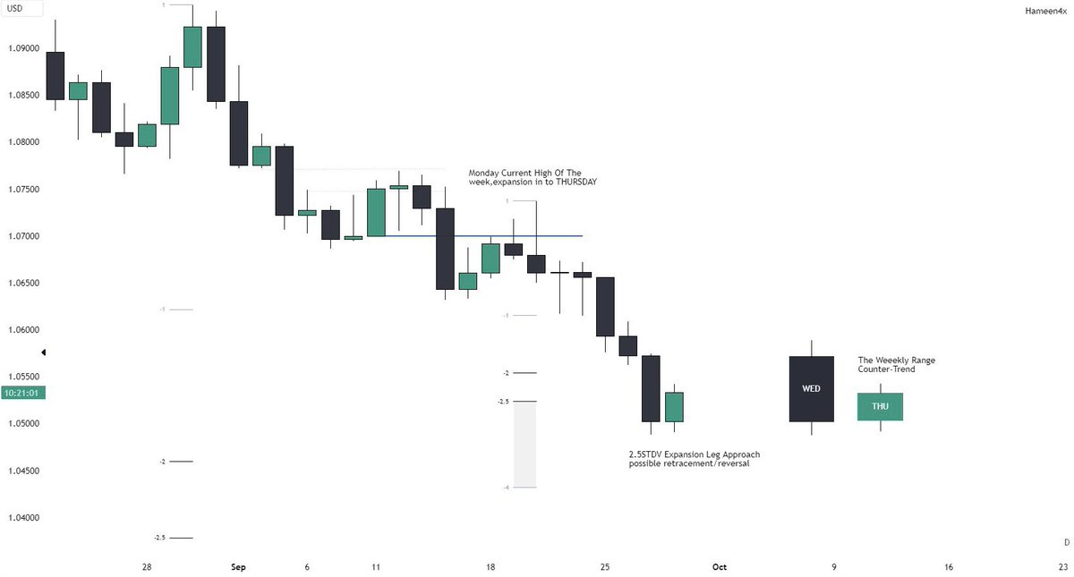 THURS weekly range counter-trend 🗒️ weekly profile : classic expansion ...