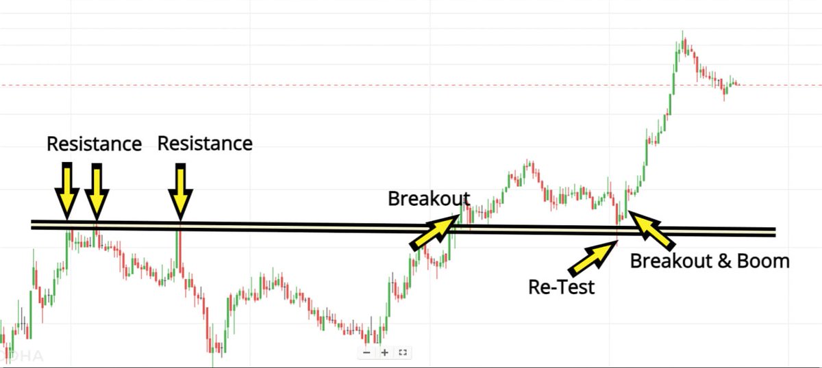 7 Price Action Learnings with Examples: 🧵 Must Read & Share this Thread ...