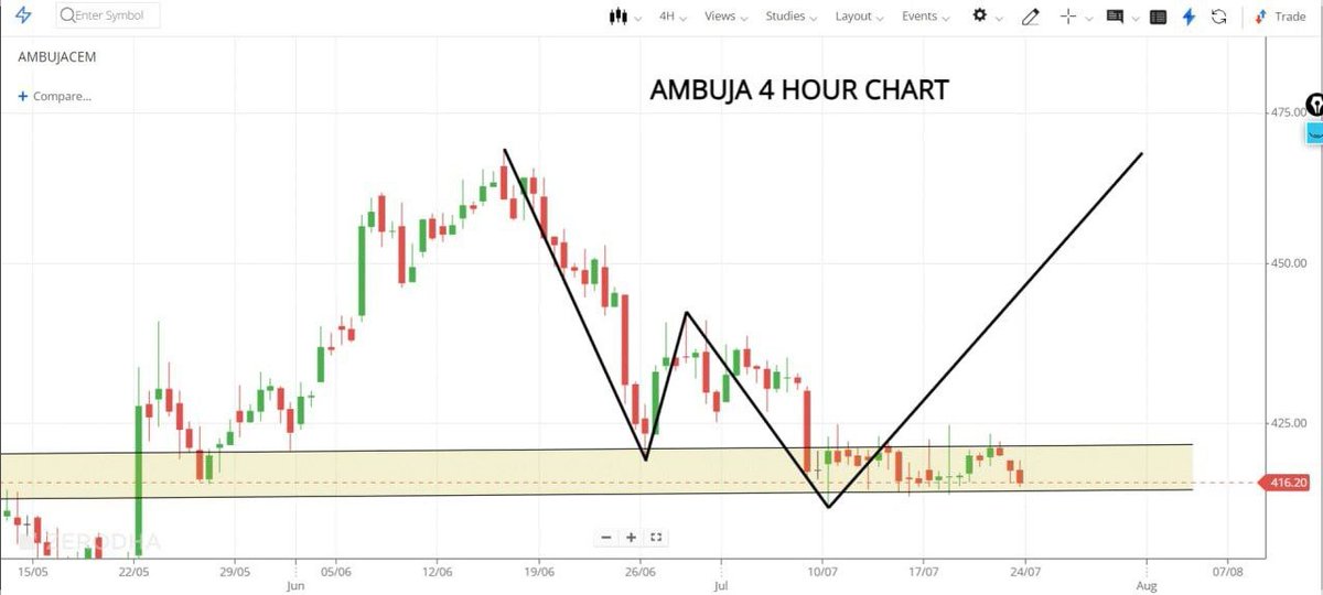 7 Price Action Learnings with Examples: 🧵 Must Read & Share this Thread ...