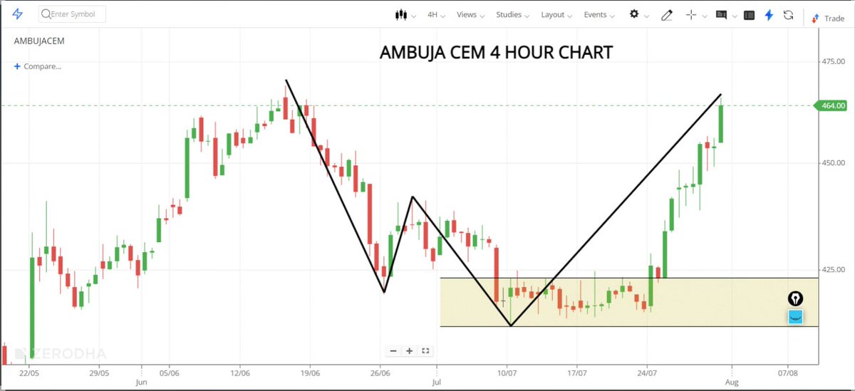 7 Price Action Learnings with Examples: 🧵 Must Read & Share this Thread ...