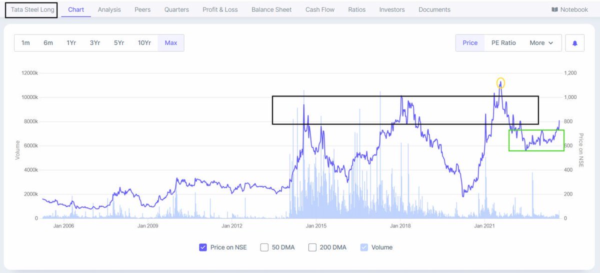 Steel sector Potential Multi-baggers 🚀 Techno Funda Analysis Most of ...