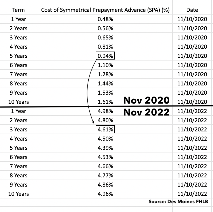 It's truly stunning that in 2020, with rates near 0, many U.S. banks ...