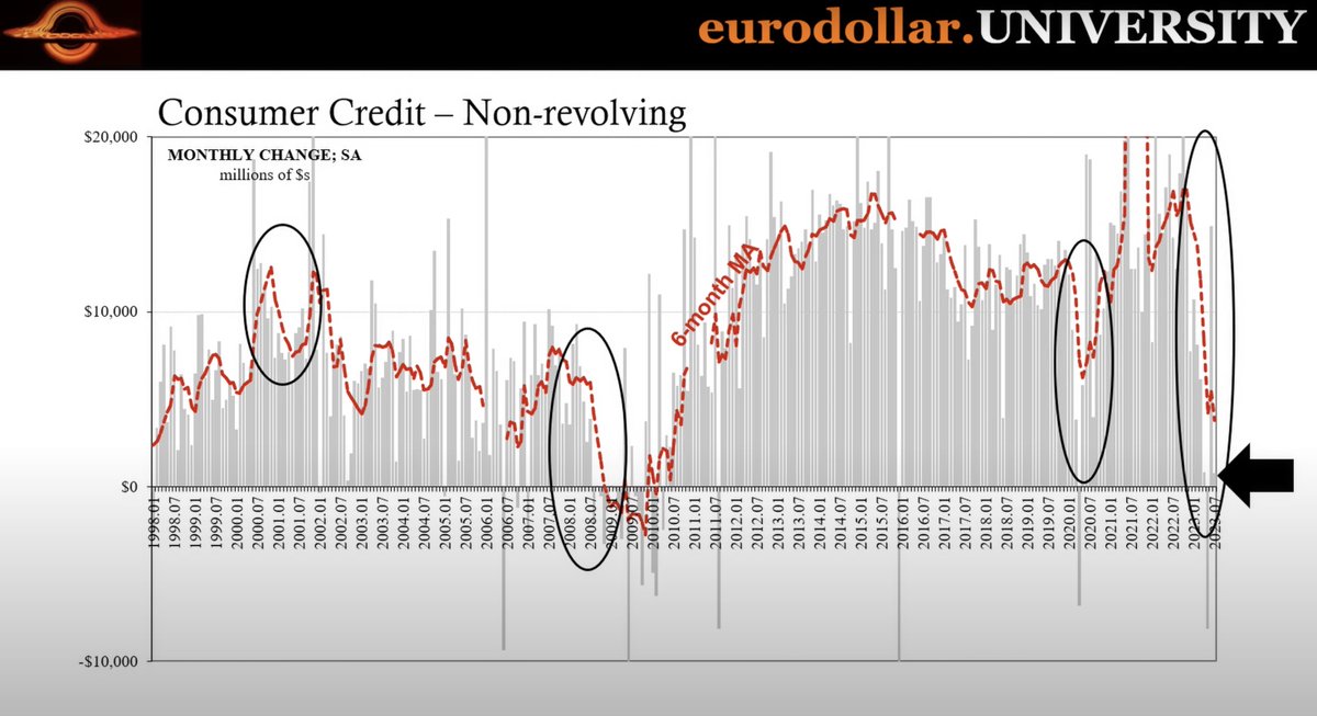 🚨 🧵time for a thread🧵🚨 [1/4] Banks are tightening the lending standards ...