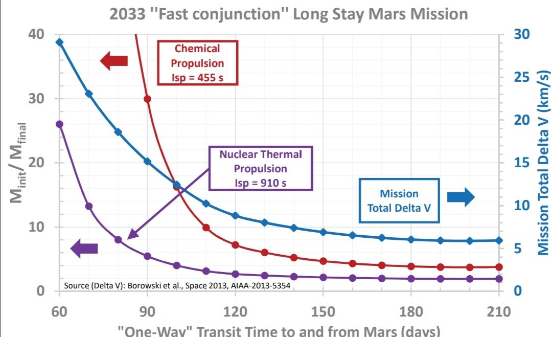 Let's talk about nuclear rockets! They may be instrumental in ...