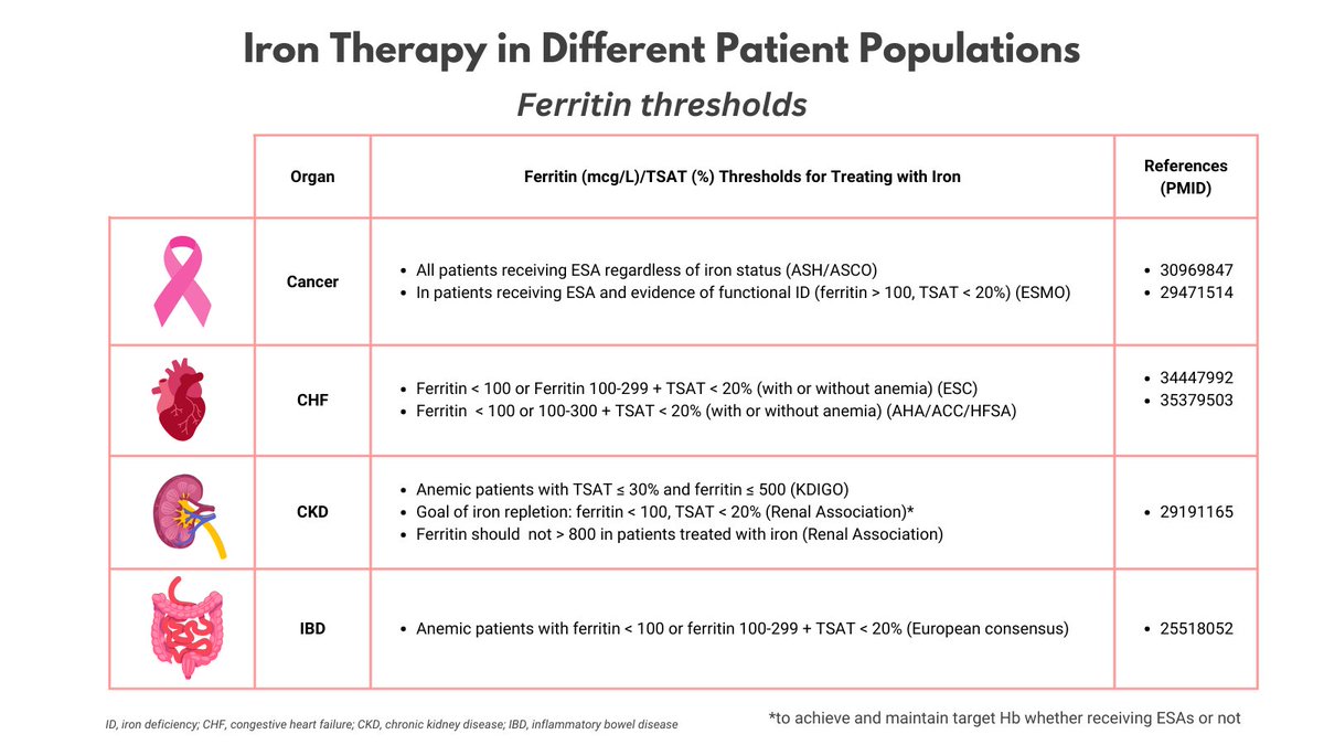 1/3 FERRITIN THRESHOLDS FOR TREATING DIFFERENT PATIENT POPULATIONS WITH ...