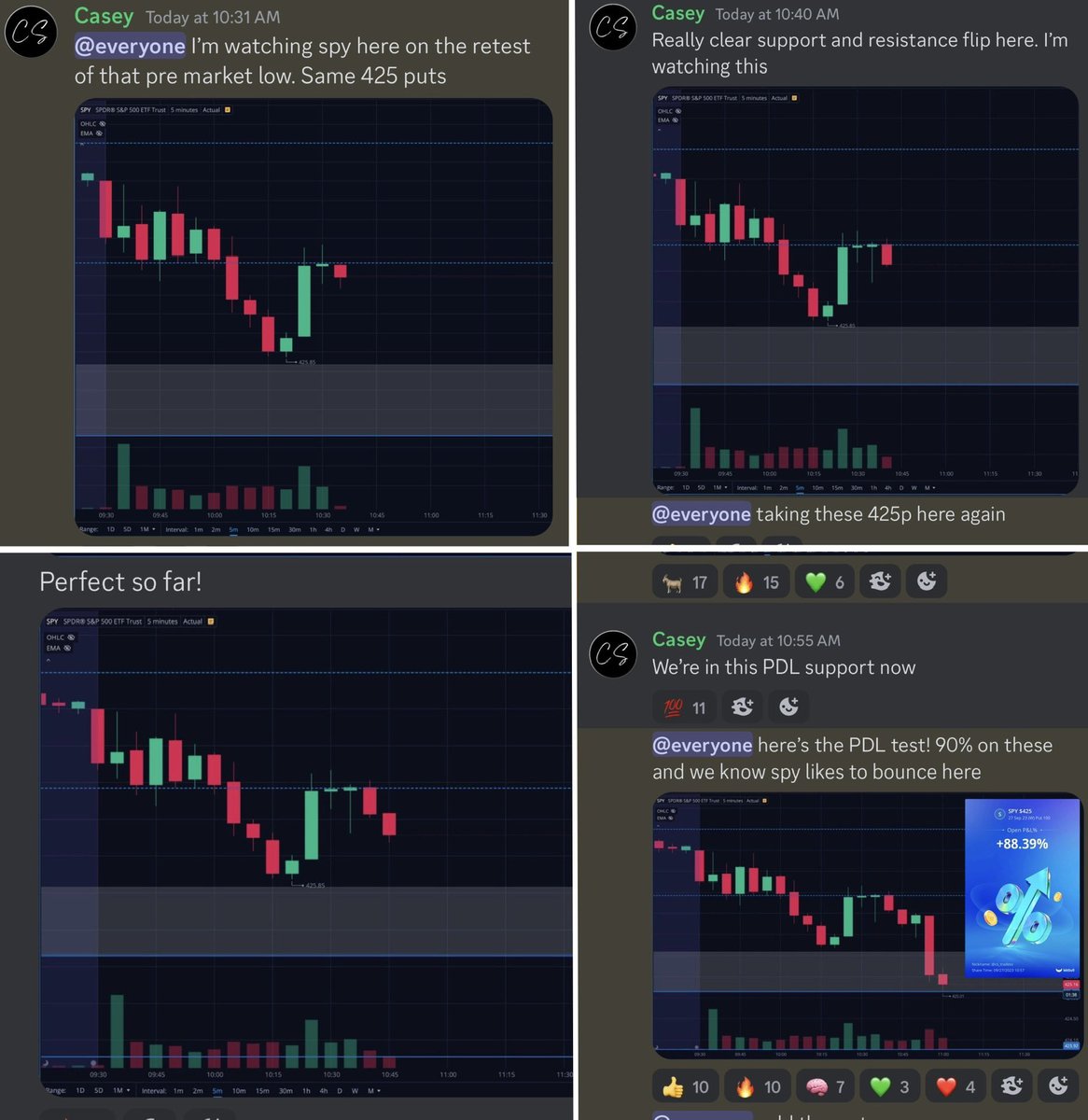 $SPY Last week the market continued to provide phenomenal price action ...