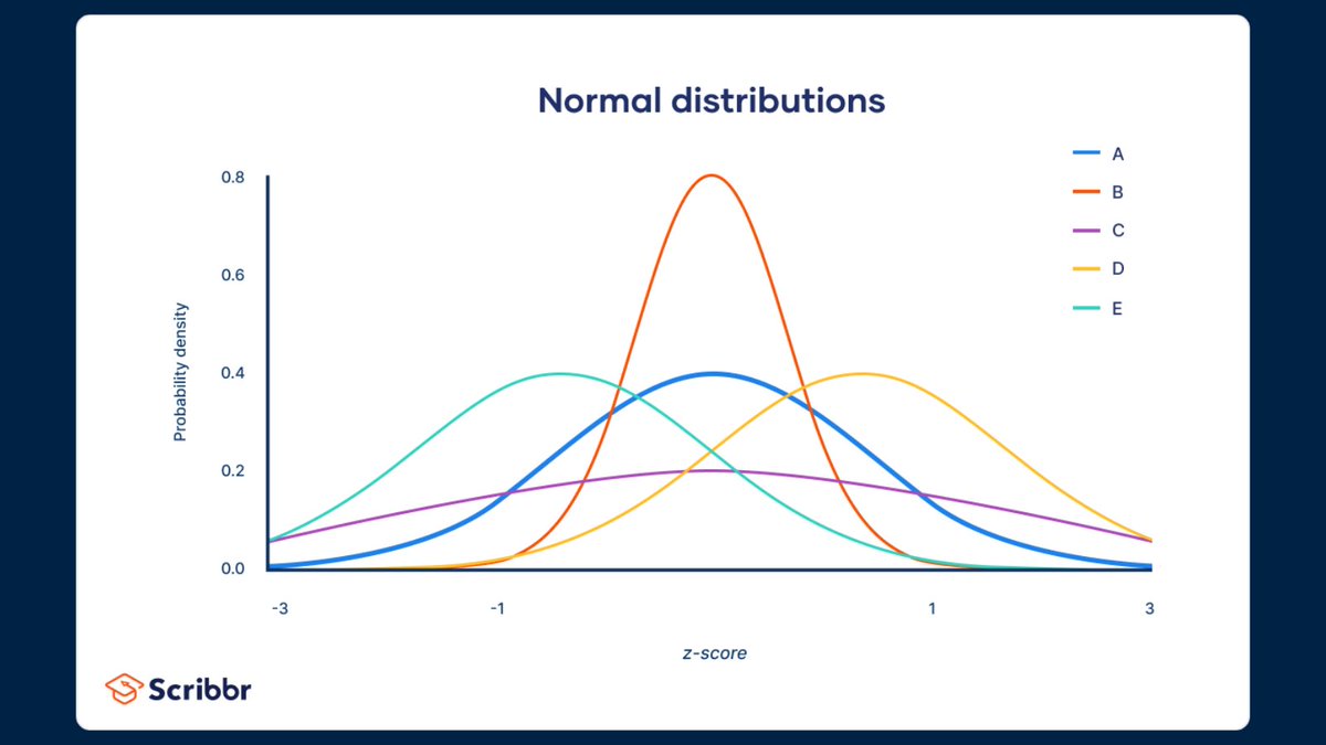 In Statistics we have Normal Distribution & Standard Normal ...