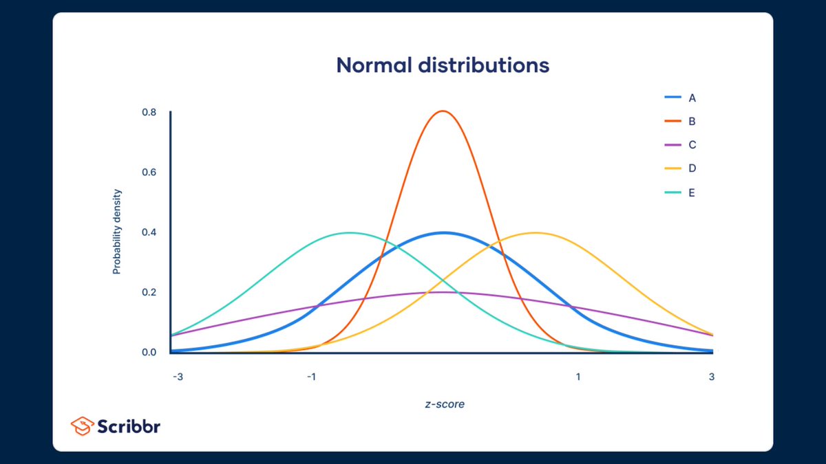 In Statistics we have Normal Distribution & Standard Normal Distribution But what the heck is ...