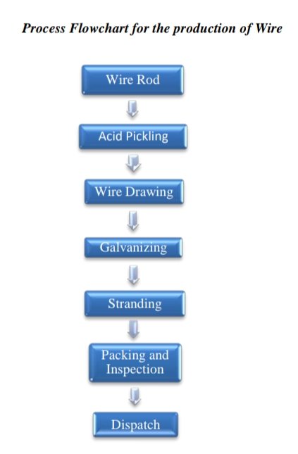 Detailed Analysis of Geekay Wires Ltd Market Cap: 316 Cr. 5-year Sales ...