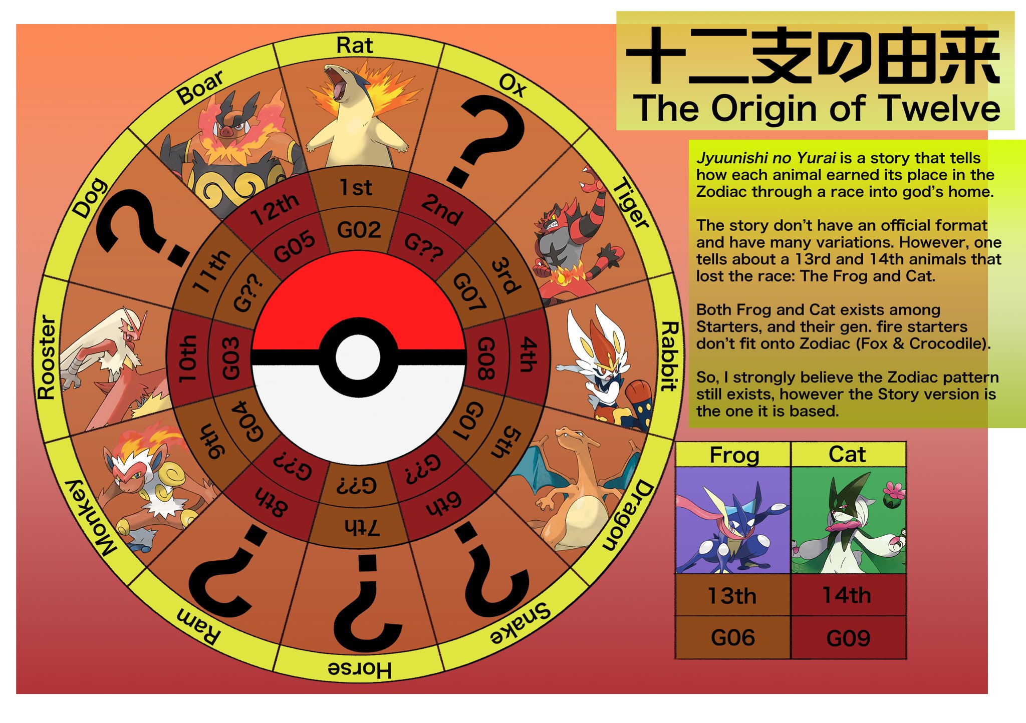 Pokemon fire type zodiac 60 photos - Youhoroscope.com