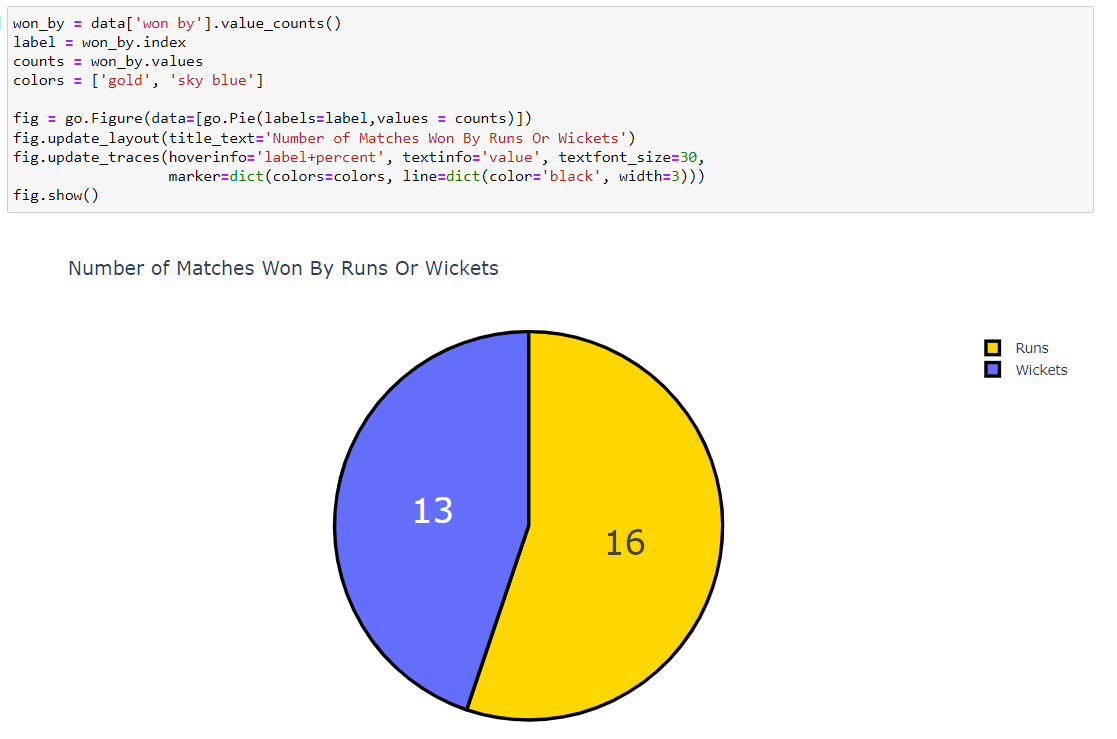 #DataAnalyst Project on T20 World Cup 2022 using #Python📊🥳🏏 It involves ...