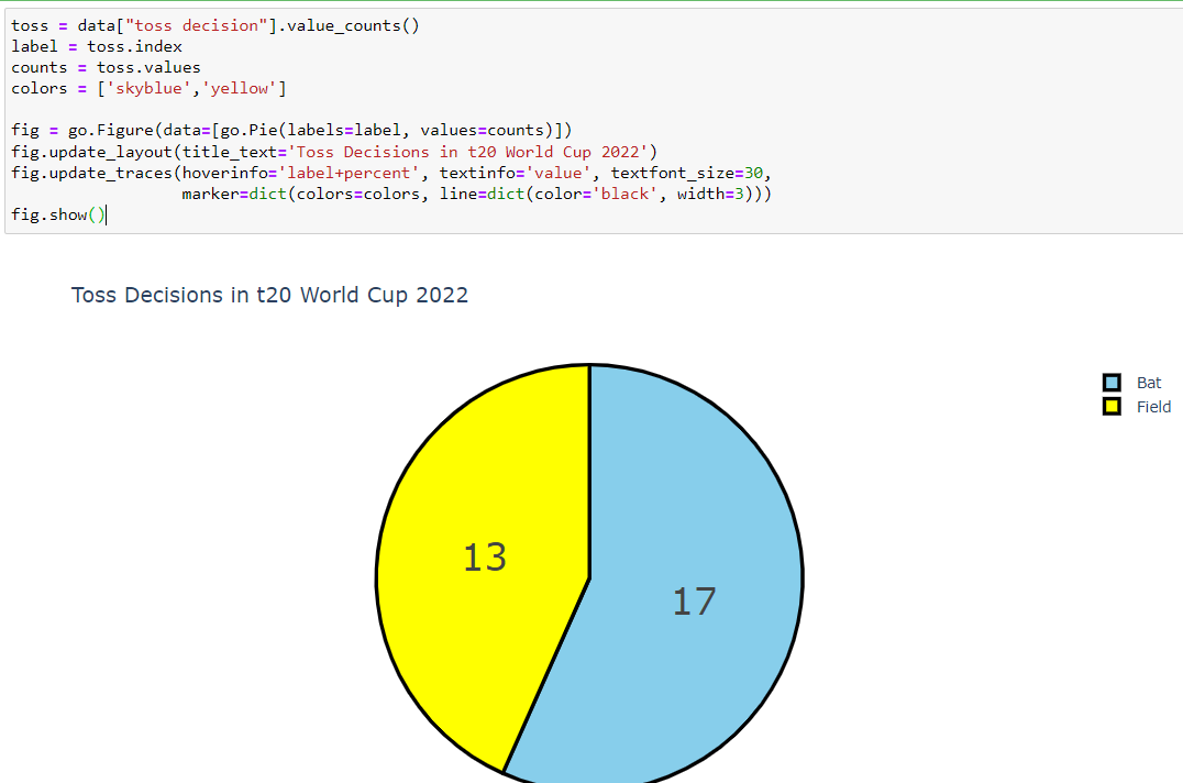#DataAnalyst Project on T20 World Cup 2022 using #Python📊🥳🏏 It involves ...