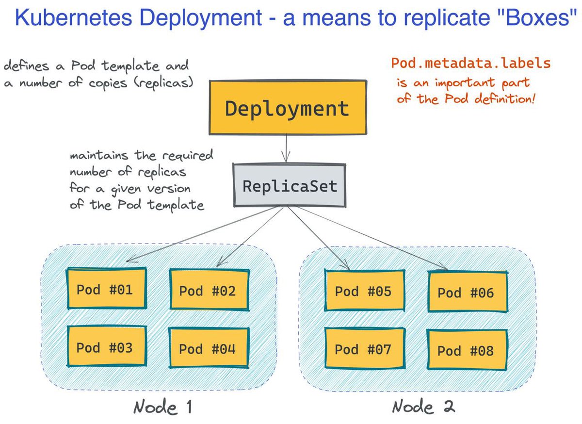 From Vms To Containers To Pods 🧵 Containers Are Just Linux Processes A Helpful Approximation