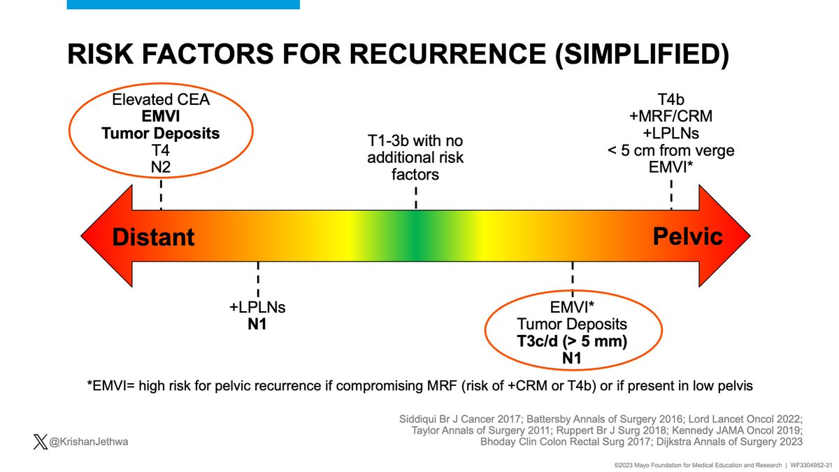 🔥🔥🔥 Hey #GIonc #Radonc friends- rectal cancer management is evolving ...