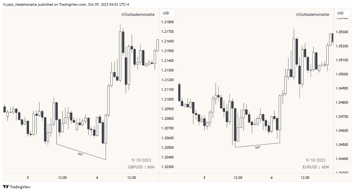 SMART MONEY TECHNIQUE - SMT A thread🧵 - Thread from Mademoiselle ...