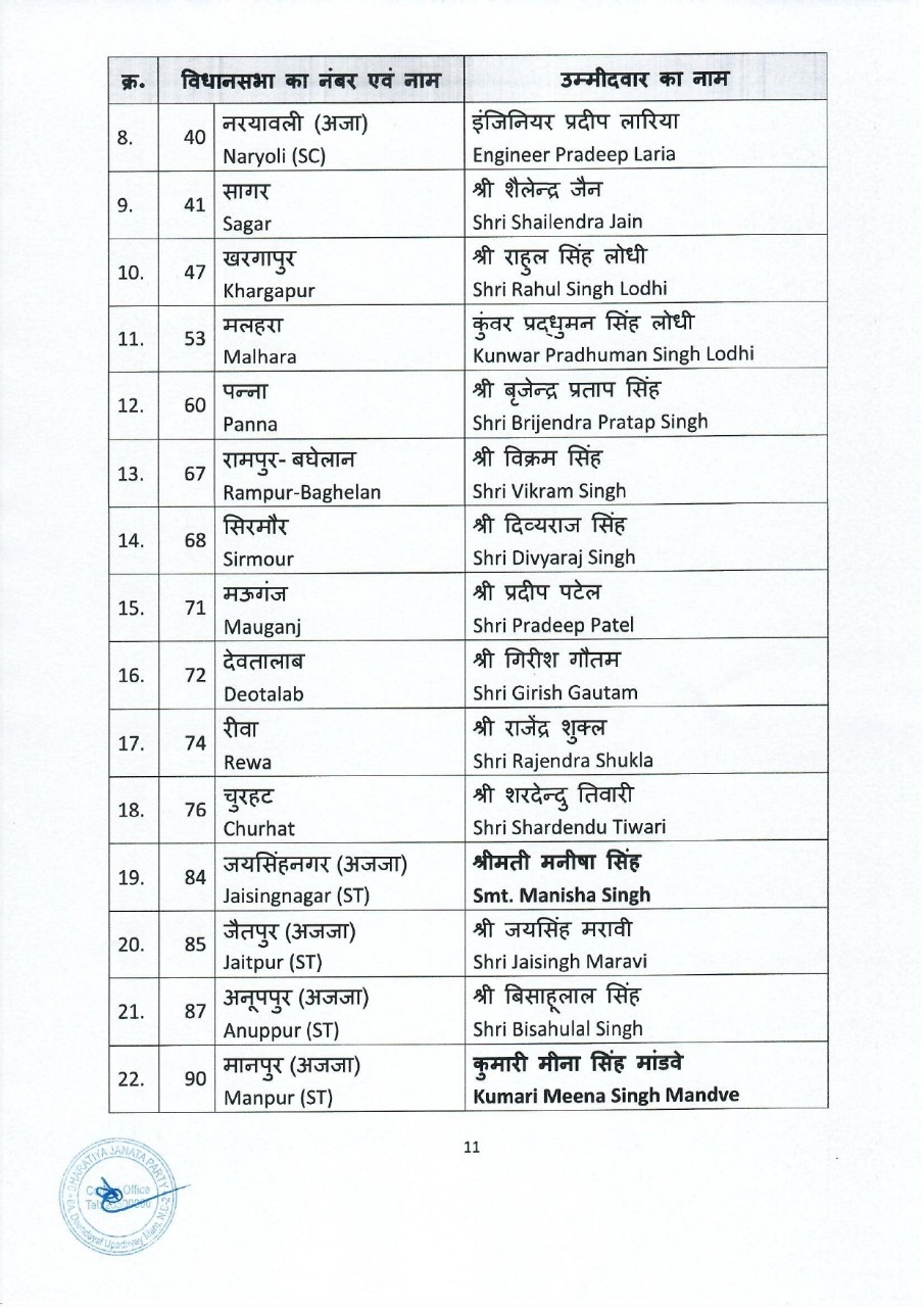 Madhya Pradesh Election 2023: BJP Fields CM Shivraj Chouhan From Budhni, Narottam Mishra From ...