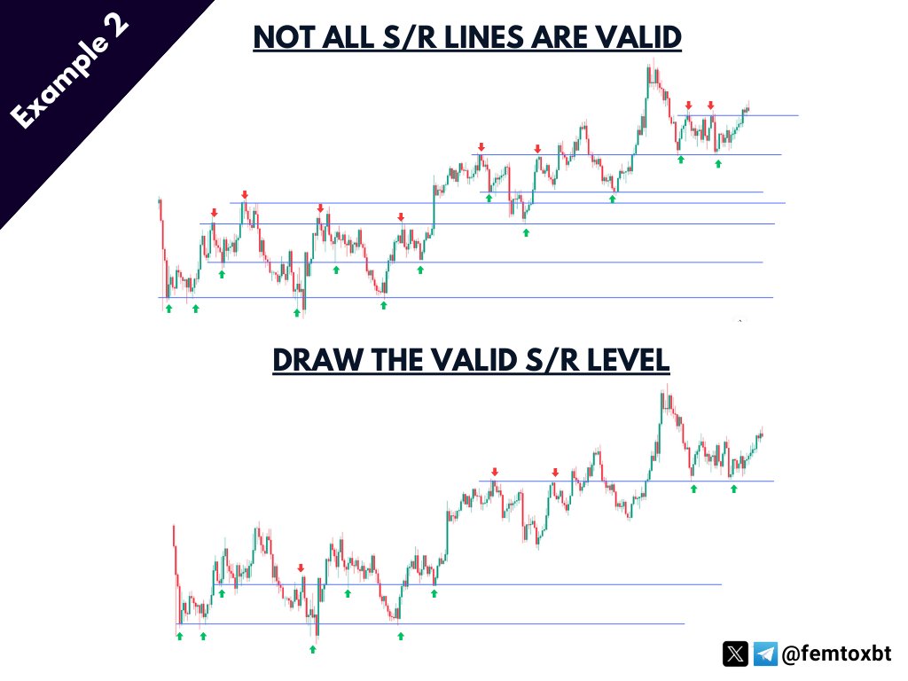 SUPPORT AND RESISTANCE ☲ A Thread 🧵 1. What is S/R? 2. Identifying # ...