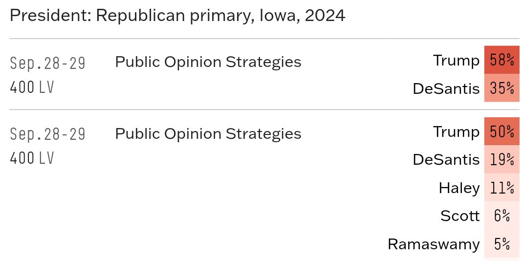 MxM News - DeSantis campaign in polling free fall