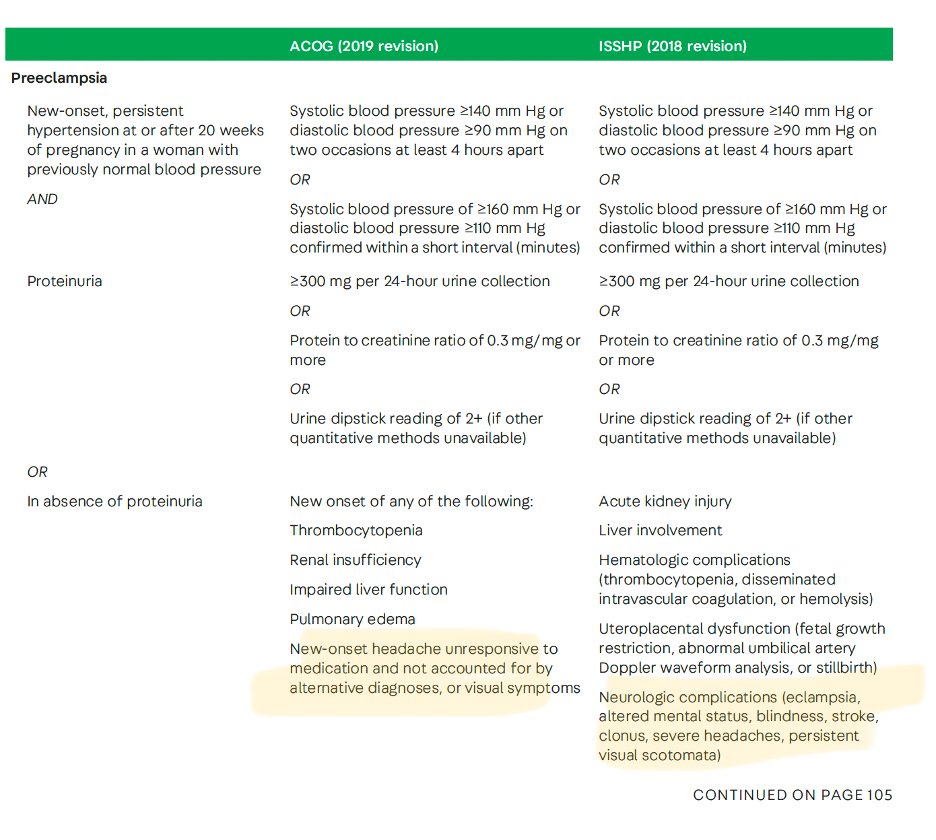 1/ A 21 yo G1P0 reports a severe headache 3 days after delivery. BP 182 ...