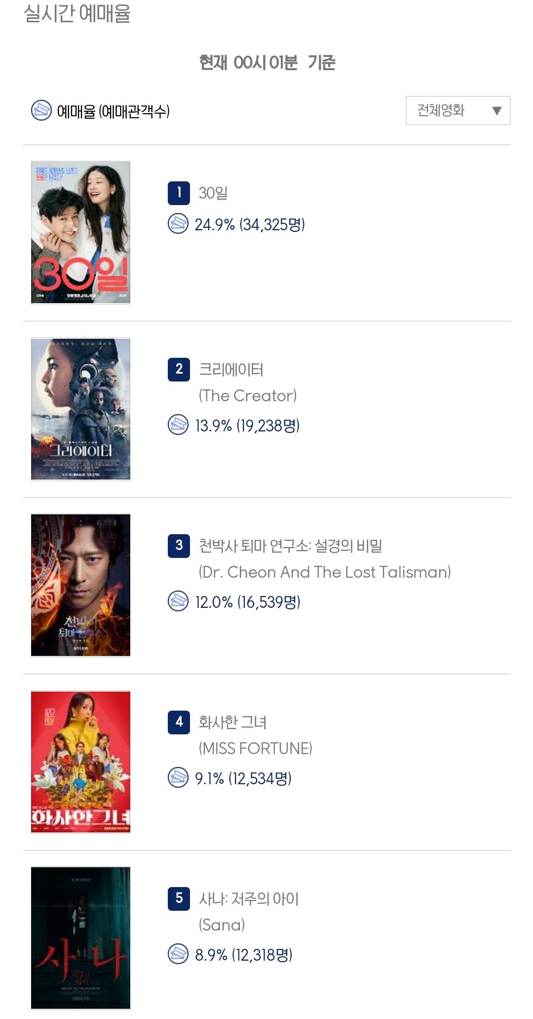 더쿠 - 2023.10.04 수요일 실시간 예매율 순위
