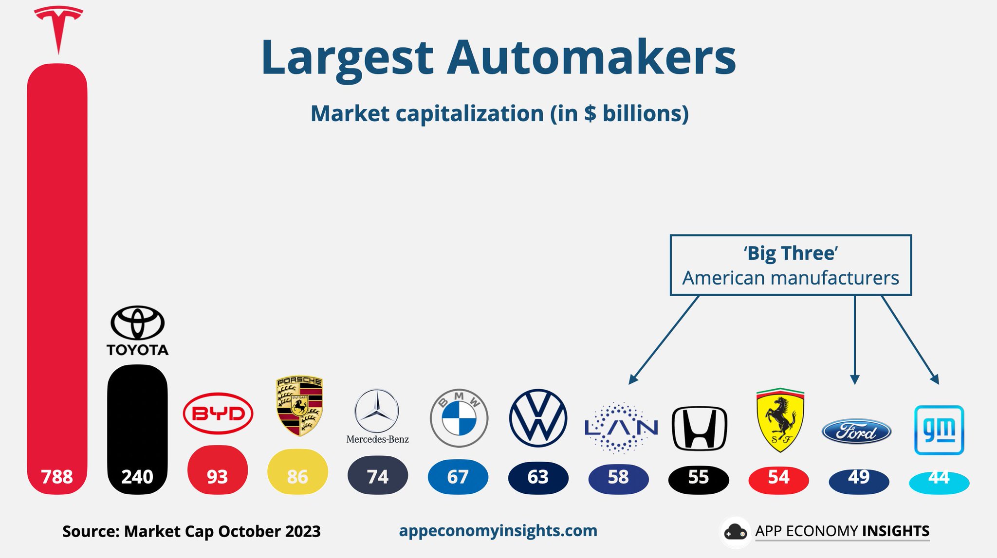 Largest Automakers In The World