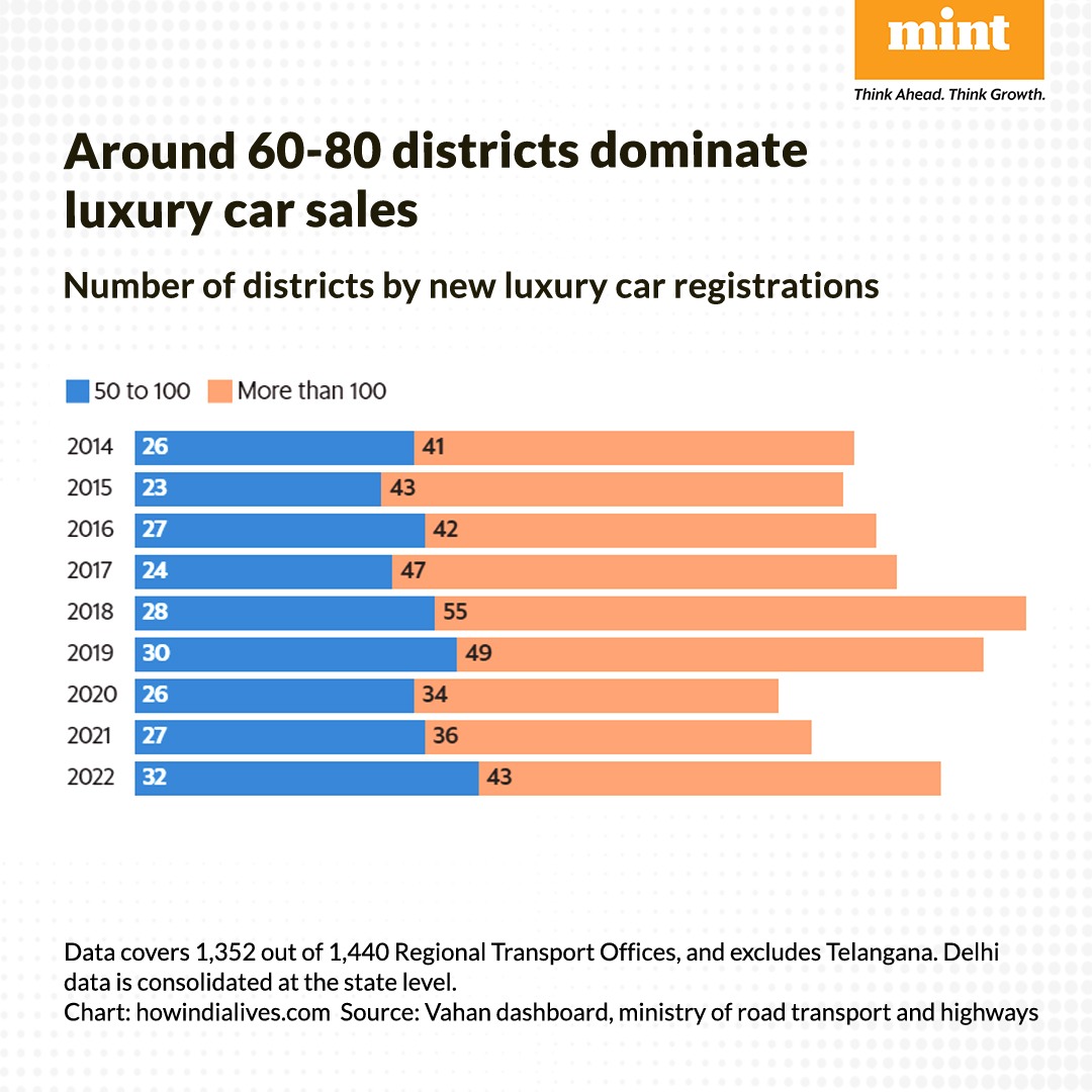 #MintPlainFacts | Luxury carmakers have carried forward last year’s ...