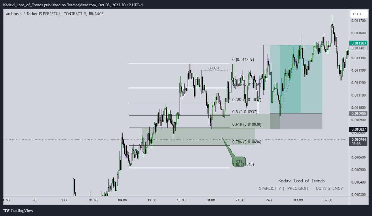 READ THIS 🧵🪡 AND TRADE LIKE A PRO!! OTE (Optimal Trade Entry) Traders ...