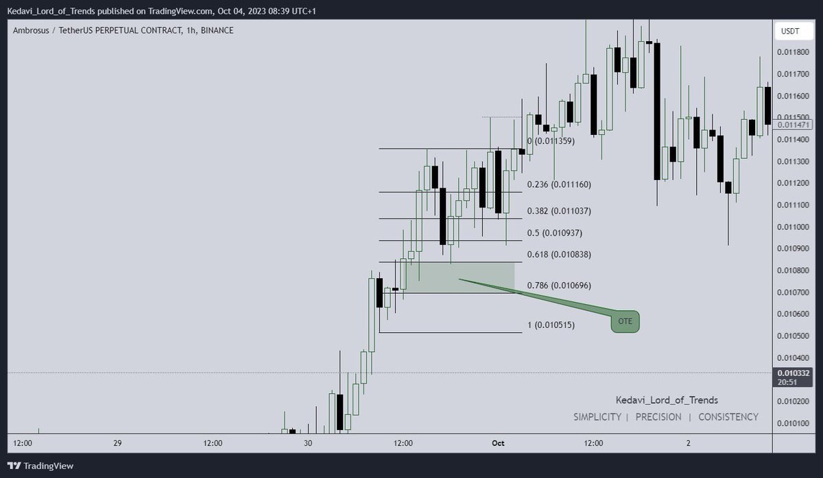 READ THIS 🧵🪡 AND TRADE LIKE A PRO!! OTE (Optimal Trade Entry) Traders ...