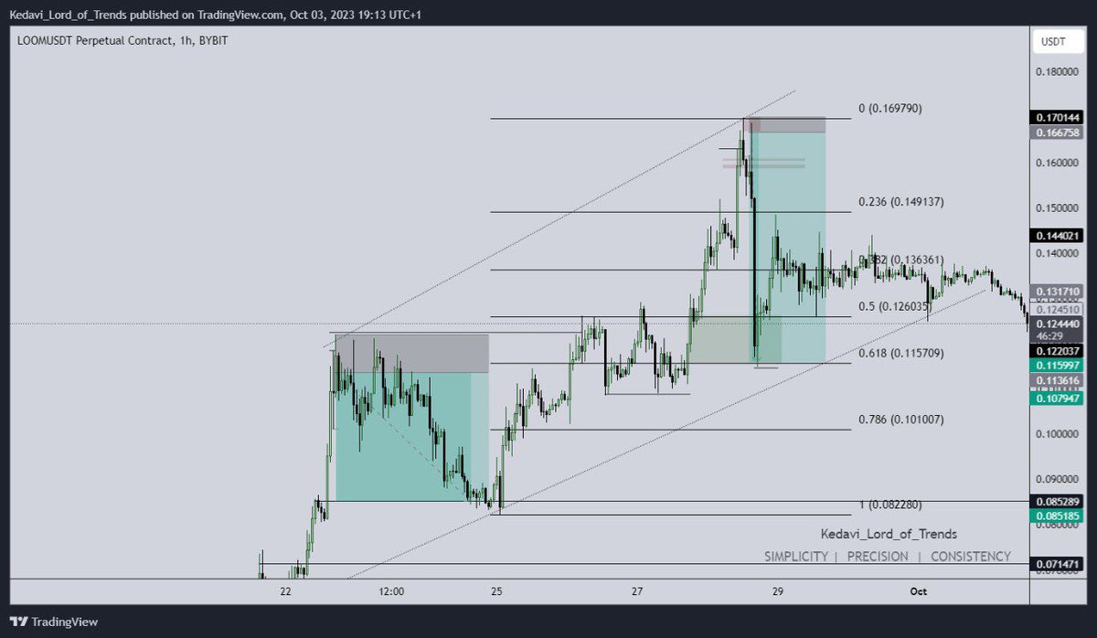 READ THIS 🧵🪡 AND TRADE LIKE A PRO!! OTE (Optimal Trade Entry) Traders ...