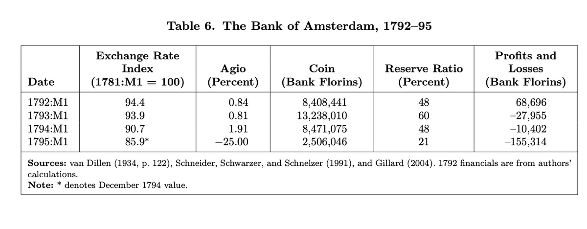 The Bank of Amsterdam's collapse signaled the end of the Guilder as a ...
