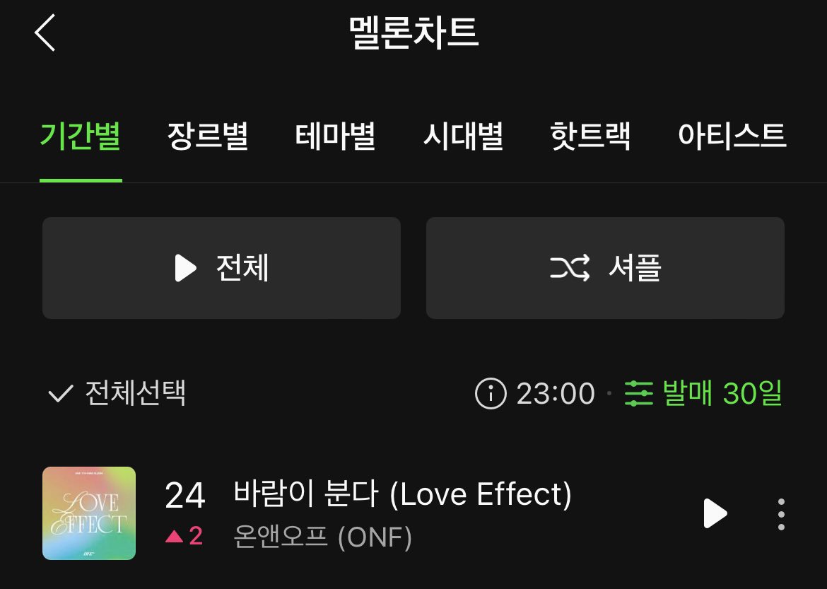 #바람이_분다 Chart Update (11PM KST) Bugs: #1 1 🥳🥳🥳 MelOn HOT 100 (30 Days ...