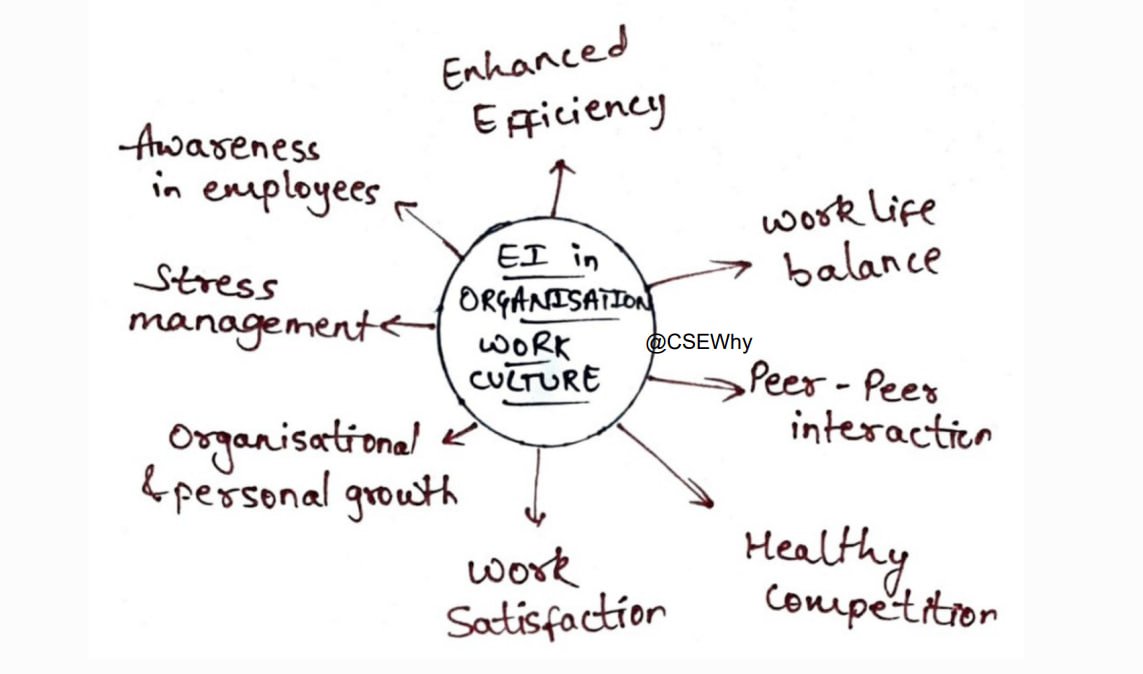 In #UPSC GS4 Ethics, one needs to draw diagrams in Mains answers Find ...