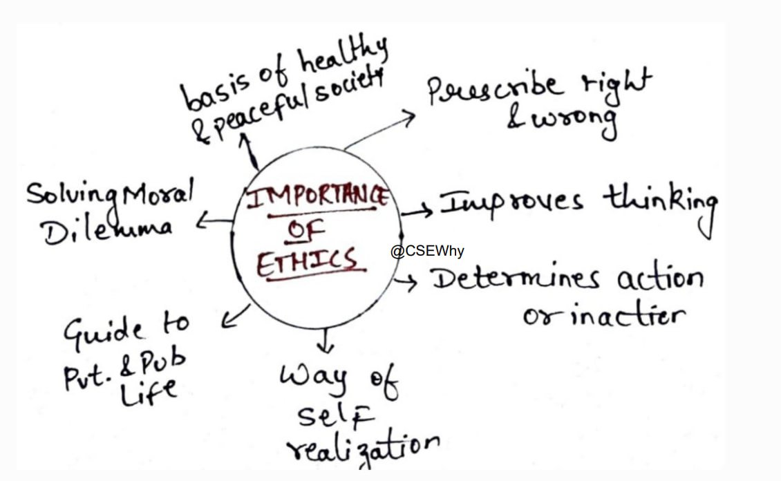 In #UPSC GS4 Ethics, one needs to draw diagrams in Mains answers Find ...