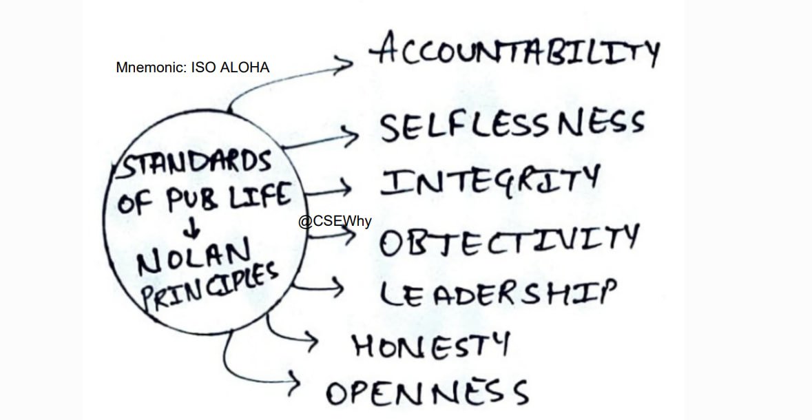 In #UPSC GS4 Ethics, one needs to draw diagrams in Mains answers Find ...