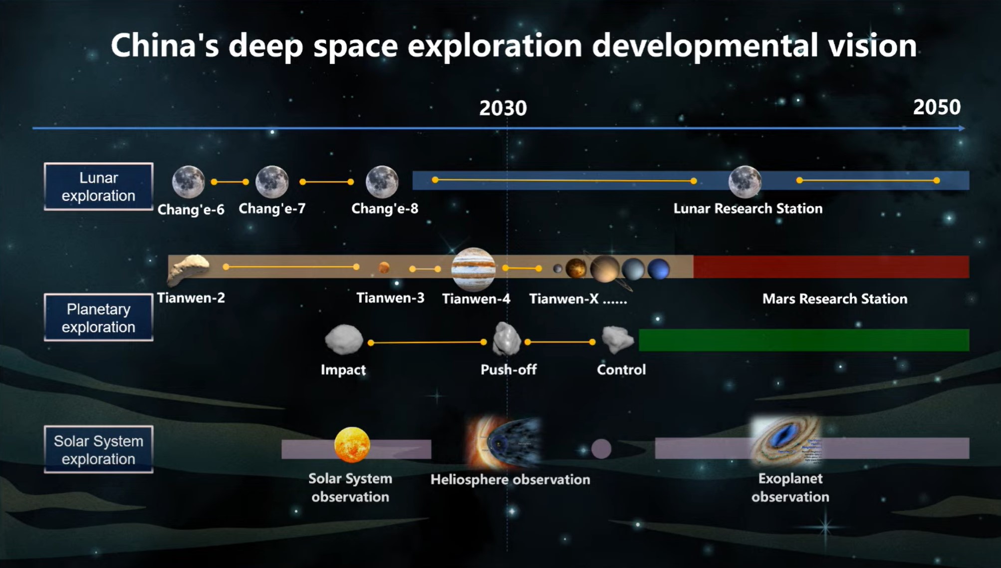 Chinese Space Program Timeline