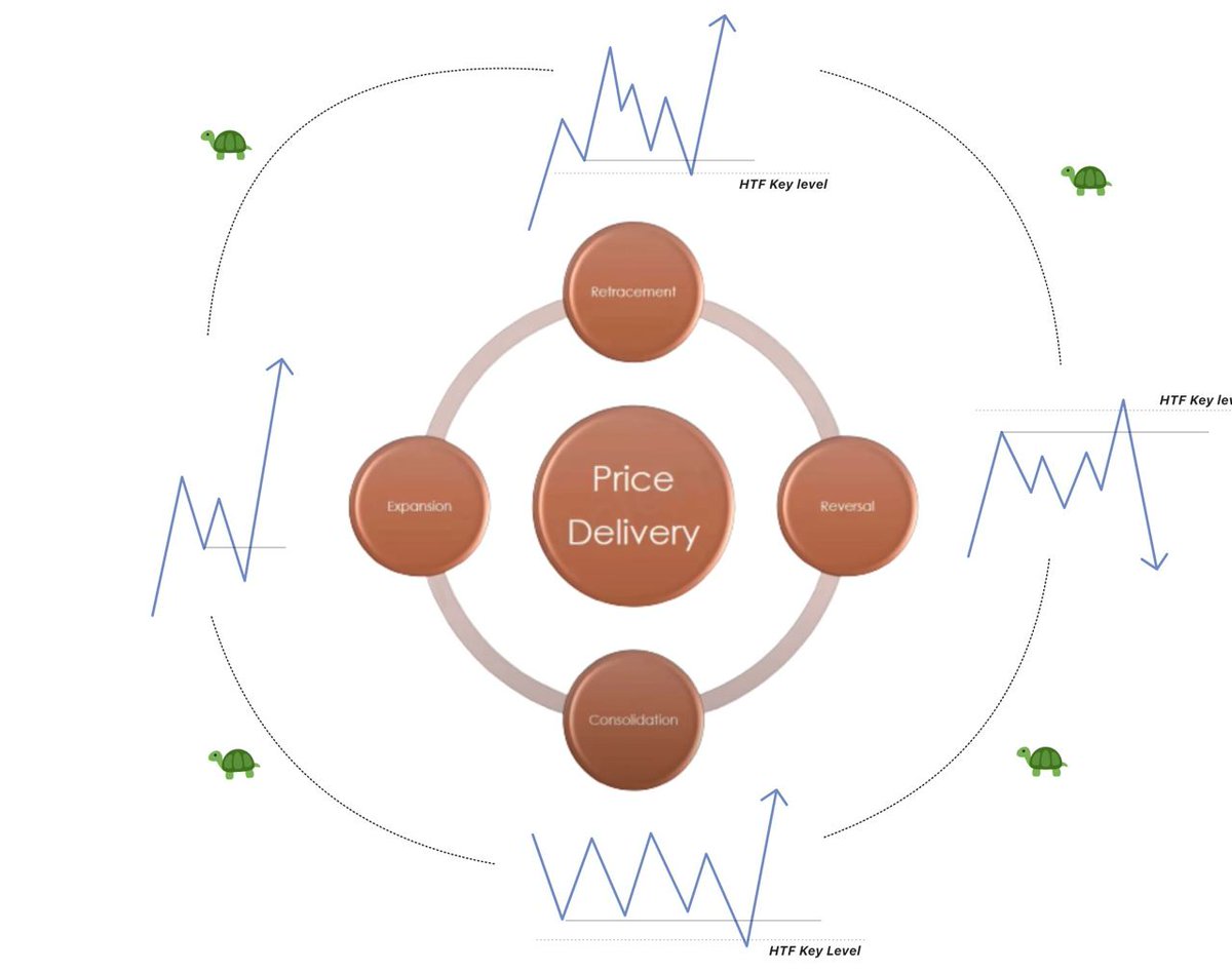 ICT Elements of a Trade Setup - if price expanded without manipulation ...