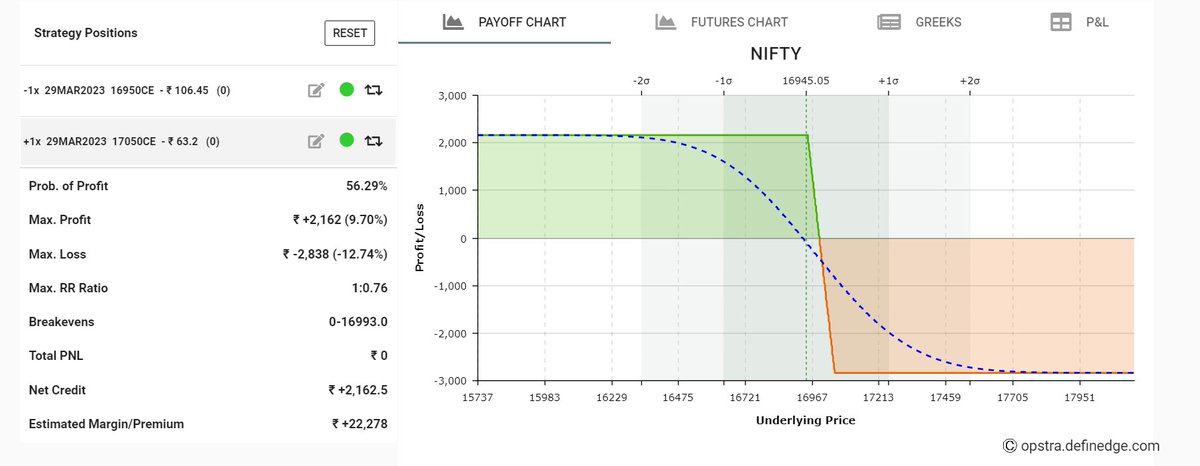 Option trading is tough as there are many strategies based on different ...