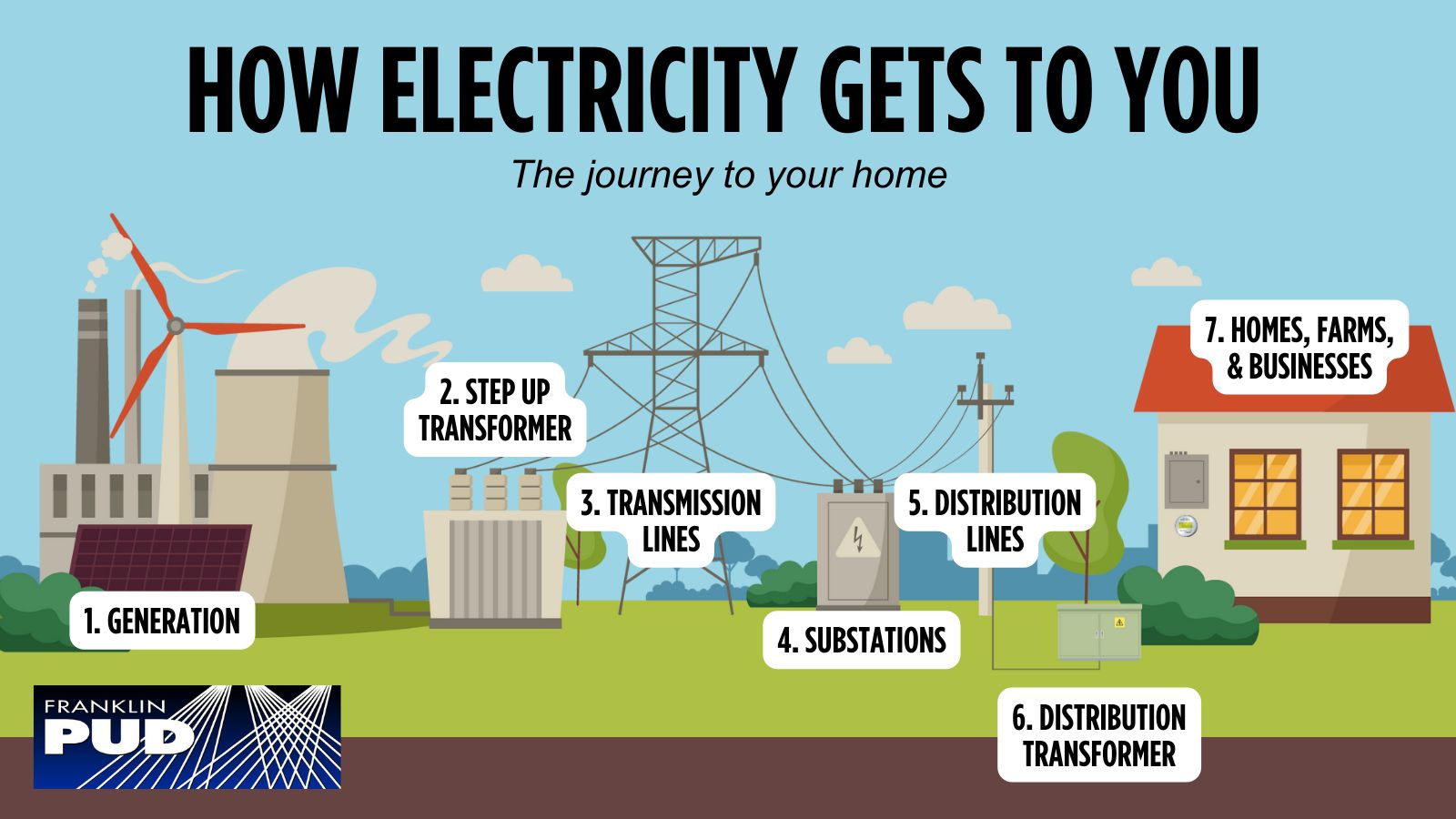 Diagram Of How Power Gets To A Home When To Call An Electrician