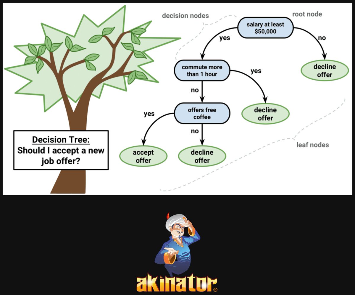 A Decision Tree is like a game of 20 Questions. A decision tree is a ...