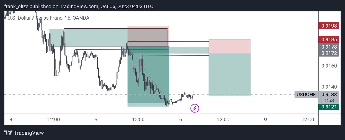 The power of Repitition🔥. So many at times traders come to the market ...