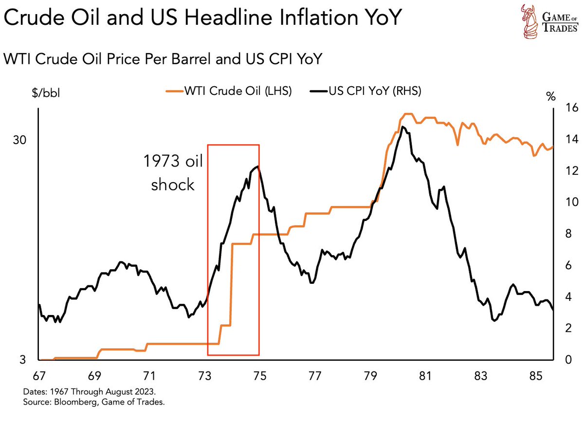 Inflation is following the EXACT footsteps of the 1970s Economists are ...