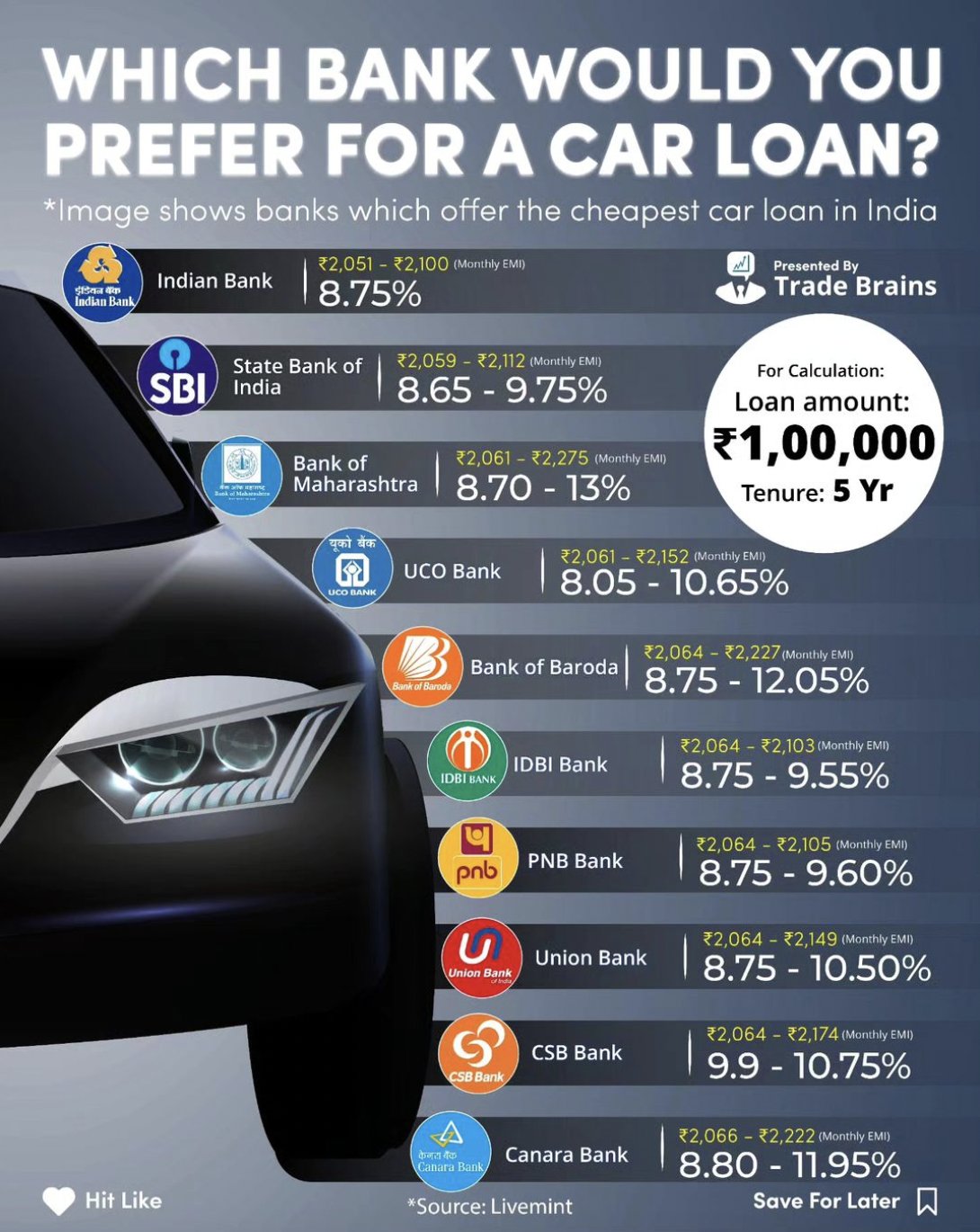 Car loan interest store